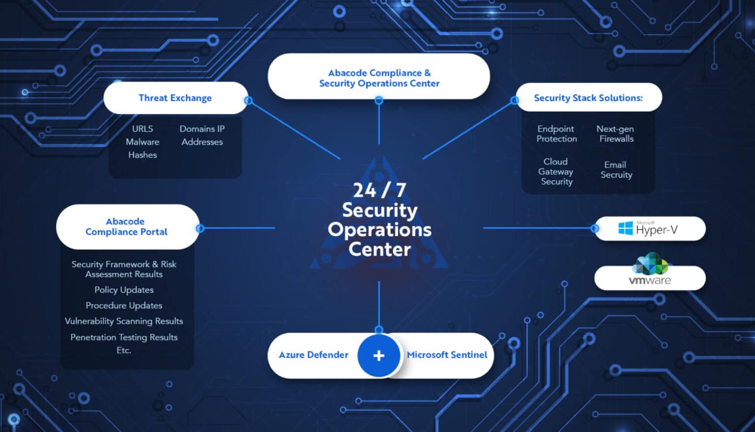 MDR Services for Microsoft Sentinel SIEM