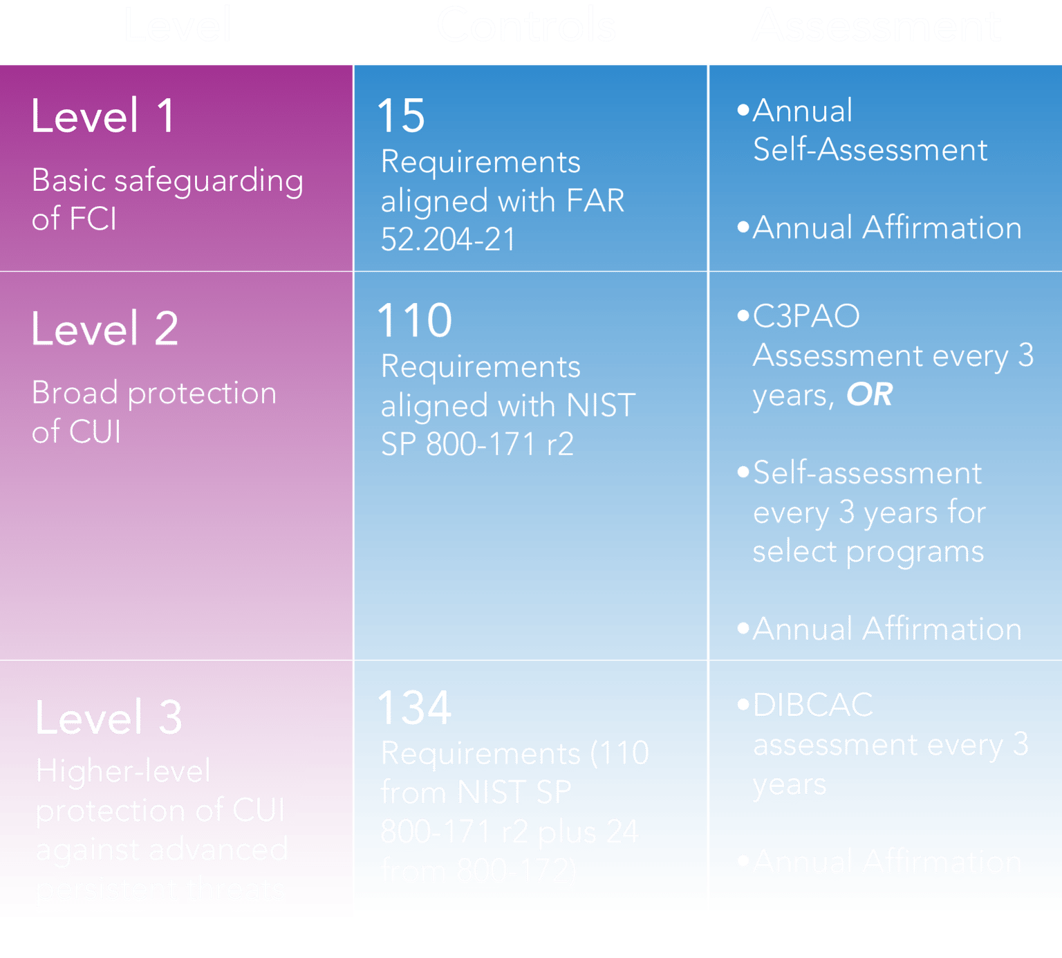 Managed CMMC Compliance Services | CMMC Readiness Program