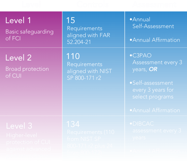 Managed CMMC Compliance Services | CMMC Readiness Program